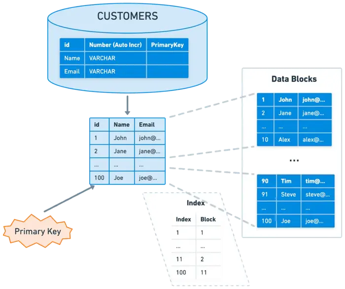 Tìm Hiểu Về Index Trong Relational Database Anhdh